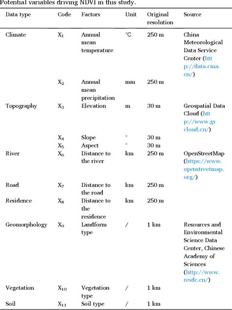 Table 1 From Quantitative Spatial Analysis Of Vegetation Dynamics And Potential Driving Factors
