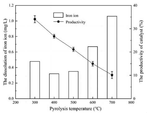 The Producitivity Of Magnetic Biochar Prepared At Different Pyrolysis Download Scientific