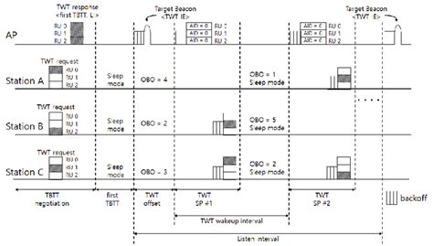 Twt With Ofdma Operation Download Scientific Diagram