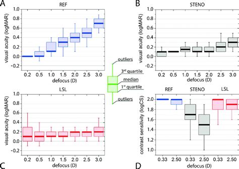 Results Of Visual Acuity Charts A C And Contrast Sensitivity Chart Download Scientific