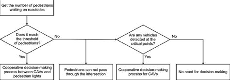 Flowchart Of Cooperation Between Cavs And Pedestrians Download Scientific Diagram