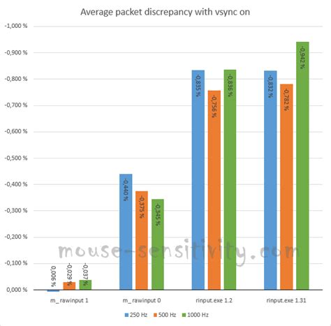 CS GO M Rawinput Vs Rinput Updates
