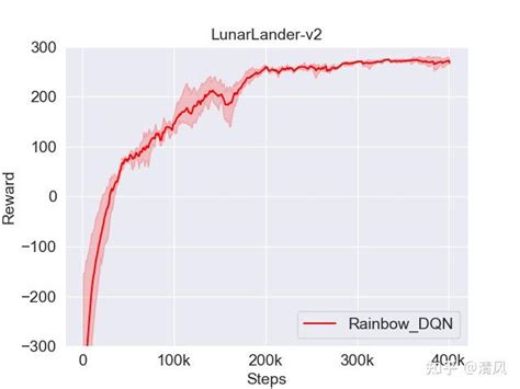 强化学习seaborn绘制reward曲线代码 知乎