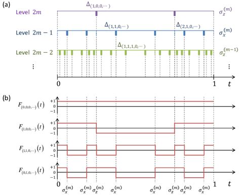 Color Online Nested Uhrig Dynamical Decoupling Nudd Scheme With 2m Download Scientific