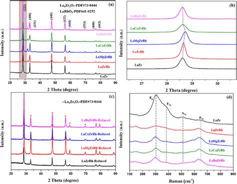 X Ray Diffraction Patterns Of The Prepared Catalysts A The Magnified
