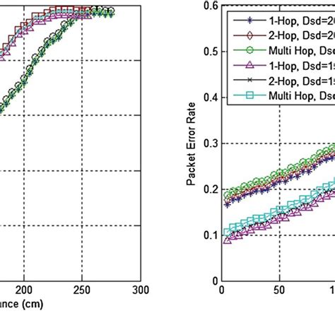 A Packet Error Rate Per Concerning Source To Destination Distance Download Scientific