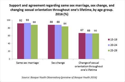In The Basque Country Nine Out Of Every Ten Babe People Are In Favour Of Sex Change And Same