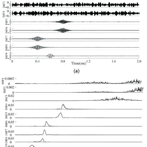 The Modes Obtained Using Fci Vmd With K 4 A Distribution Of