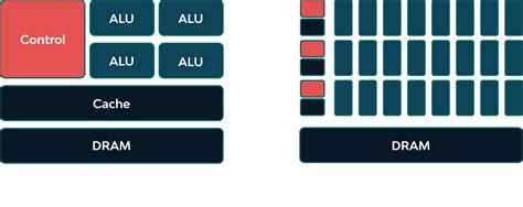 CPUs And GPUs What To Use When For AI ML Workloads Rafay