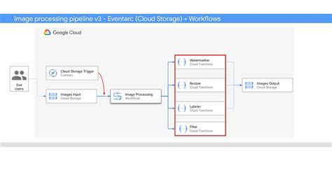 event driven orchestration with eventarc and workflows speaker deck