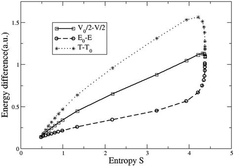Kinetic Energy Potential Energy And Total Energy Differences Between Download Scientific