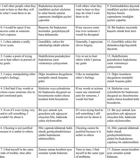Table 2 Translating Levenson Self Report Psychopathy Scale