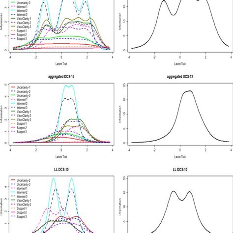 Item Information Functions And Test Information Functions For The Download Scientific Diagram