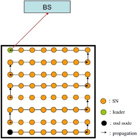 General Scenario For Chain Routing Technique Download Scientific Diagram