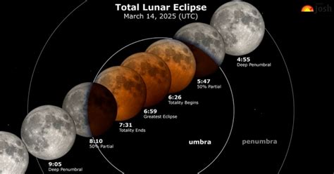 What Is The March 2025 Total Lunar Eclipse