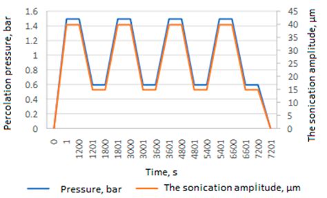 Bioactive Compounds Extraction Using A Hybrid Ultrasound And High