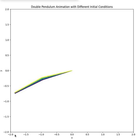 Chaotic Motion Completely Deterministic But Not Predictable Conveying… Vatsal Ramanuj