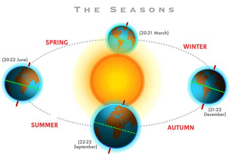 What Are The Four Seasons Charts Of Astrology Part 1 — Keiko