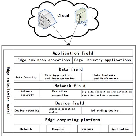 Edge Computing Model 3 Analysis Of Edge Computing Technology Edge Download Scientific Diagram