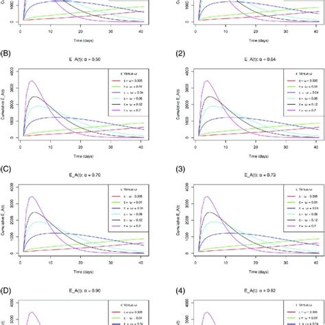 Simulations Of The Model 2 8 Depicting The Cumulative Number Of E A