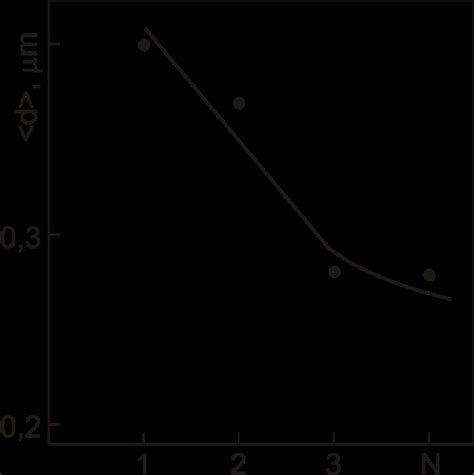 Average Grainsubgrain Size Vs Number Of Ecap Passes At 648 K