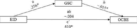 Figure 1 From Goal Self Concordance Mediates The Relation Of Core Self Evaluations With