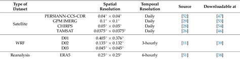 Table 2 From Assessing The Performance Of Wrf Model In Simulating Heavy Precipitation Events