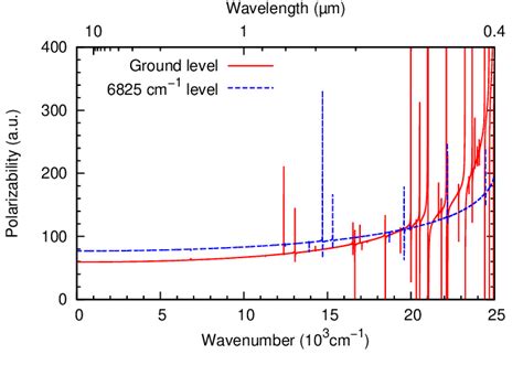 Scalar Dynamic Dipole Polarizability As A Function Of The Wavenumber Download Scientific