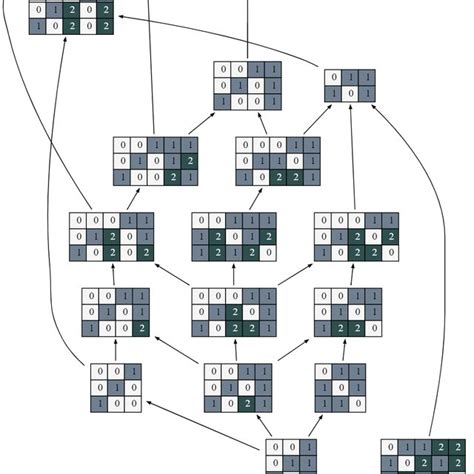 Hasse Diagram Of The Poset Of Non Degenerate Matrix Classes In Mclex 3 Download Scientific