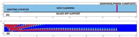 A Schematic Representation Of The Simulated Structure B Excitation