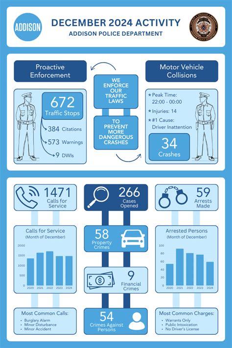 Crime Data Addison Police