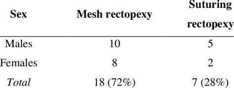 Surgical Technique In Relation To Sex Download Table