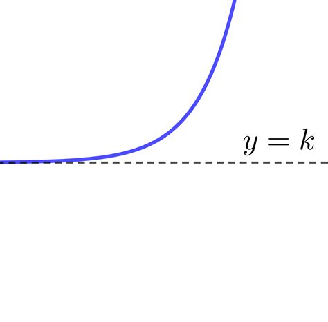 The Role Of The Parameters In An Exponential Function Secondaire