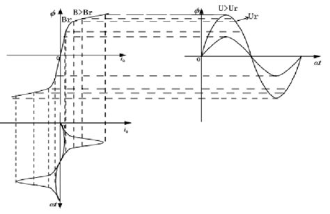 Transformer Under AC Over Excitation Download Scientific Diagram