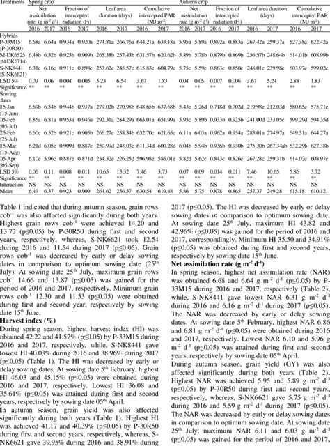 Effect Of Hybrids And Sowing Dates On Morpho Physiological Parameters