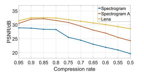 experiment analysis under various compression rates a compression