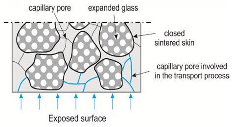 A Systematic Review Of The Concrete Durability Incorporating Recycled Glass