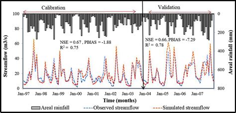Calibration And Validation Of Simulated And Observed Monthly Streamflow