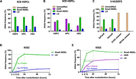 longevity editor dependence and kinetics of ld generation quantified