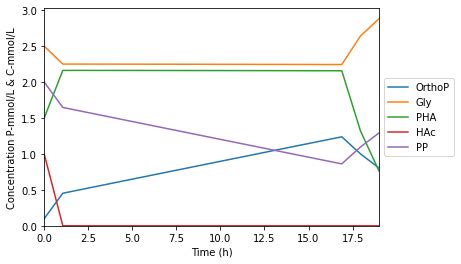 Python Gekko Repeat Cycle And Oxygen Step For Wastewater Modeling Stack Overflow