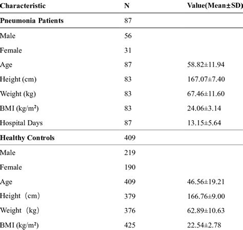 Demographic Data Training Dataset Download Scientific Diagram