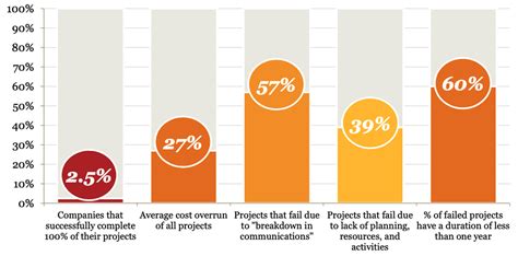 6 Essential Project Metrics For Agencies To Track Performance
