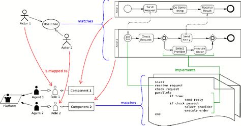Figure 2 From Integrating Process Modelling Into Multi Agent System