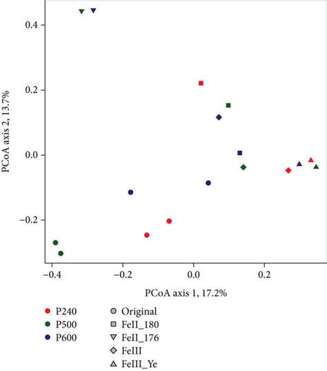 Principal Coordinates Analysis Pcoa Of The A Bacterial And B