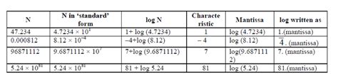 Logarithm Formula Table Decoration Examples