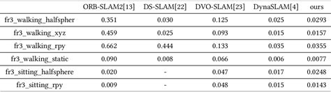 Table 2 From Dynamic Scene Vision Slam Based On Target Detection In Rgb
