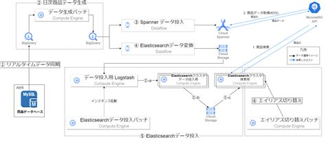【elasticsearch】1900万点に及ぶ商品データ作成の時間を約67 短縮できた構成と工夫 monotaro tech blog