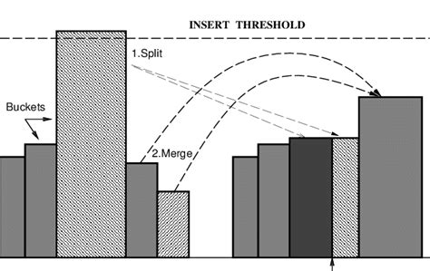 split and merge operation during equi depth histogram maintenance