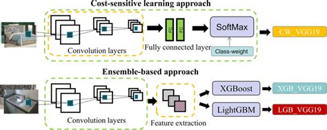 Two Methods For Imbalanced Data Problem The First Method Reduces The Download Scientific