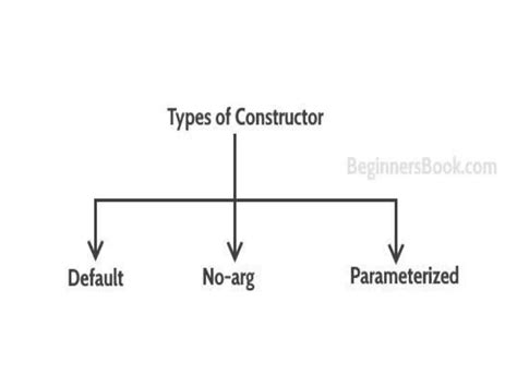 Constructors In Javapptx